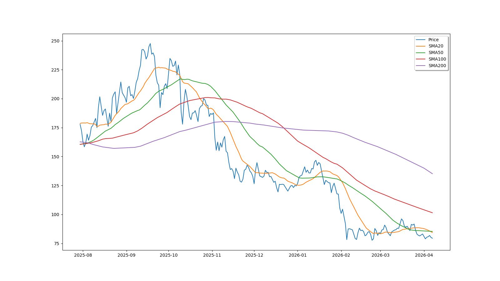 Solana Simple Moving Averages
