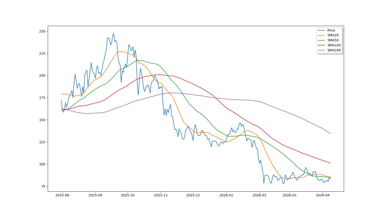 Solana Simple Moving Averages