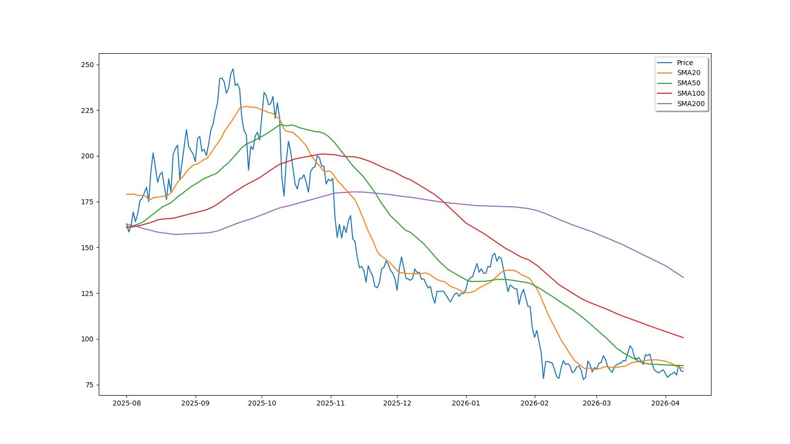 Solana Simple Moving Averages