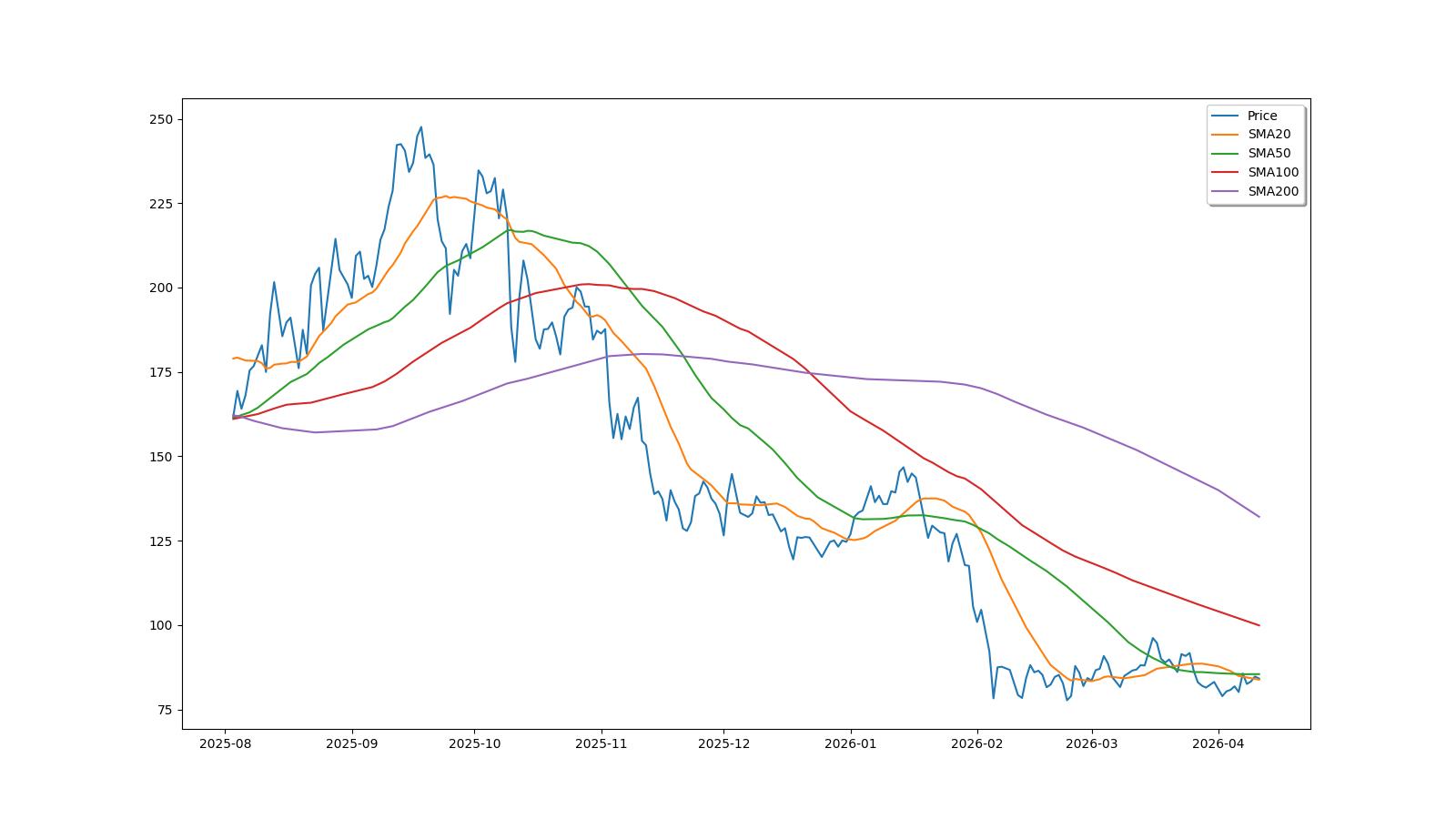 Solana Simple Moving Averages