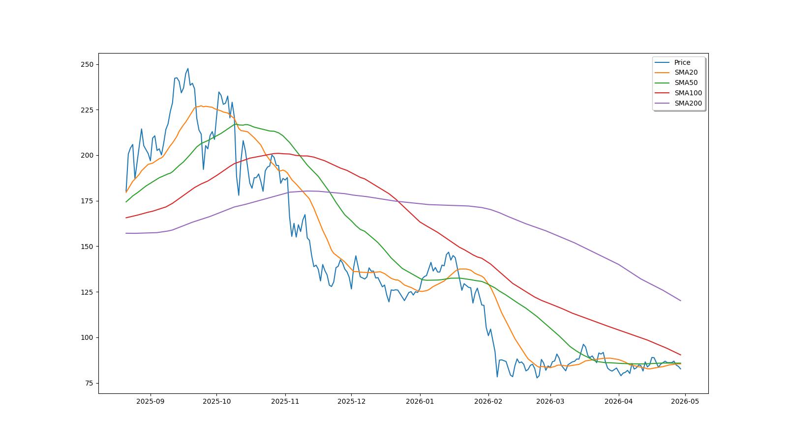 Solana Simple Moving Averages