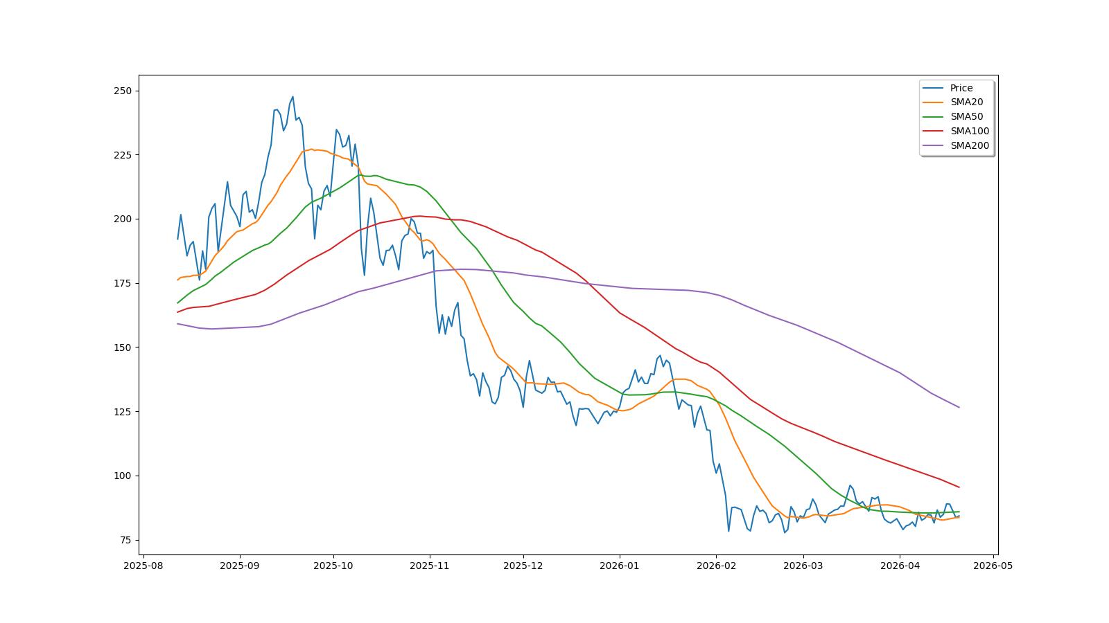 솔라나 Simple Moving Averages