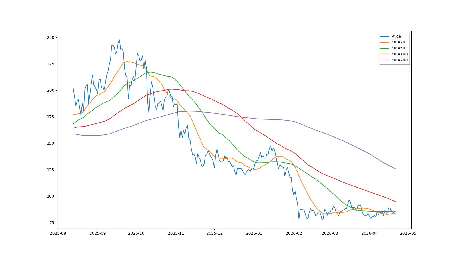 Solana Simple Moving Averages