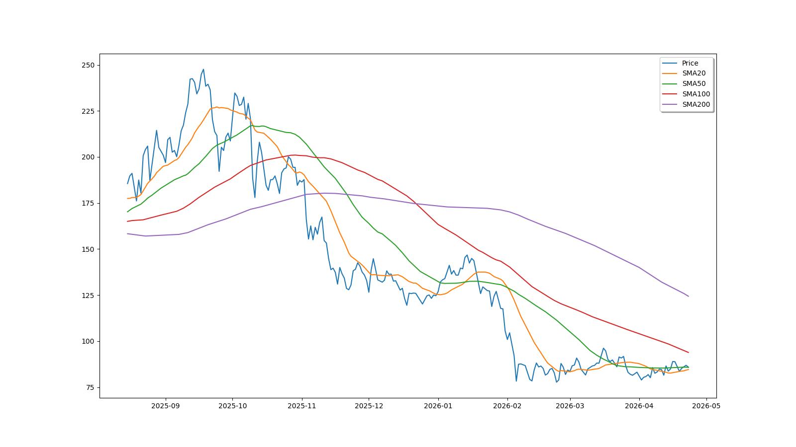 Solana Simple Moving Averages