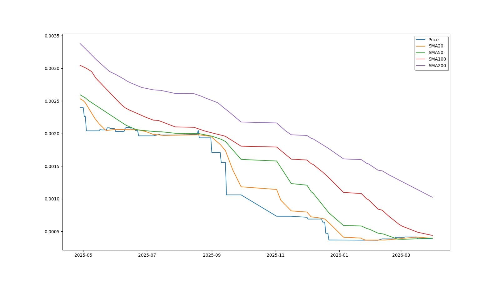SolanaPrime Simple Moving Averages