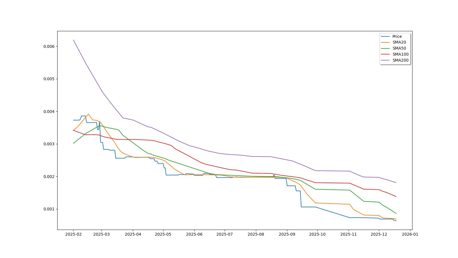 SolanaPrime Simple Moving Averages