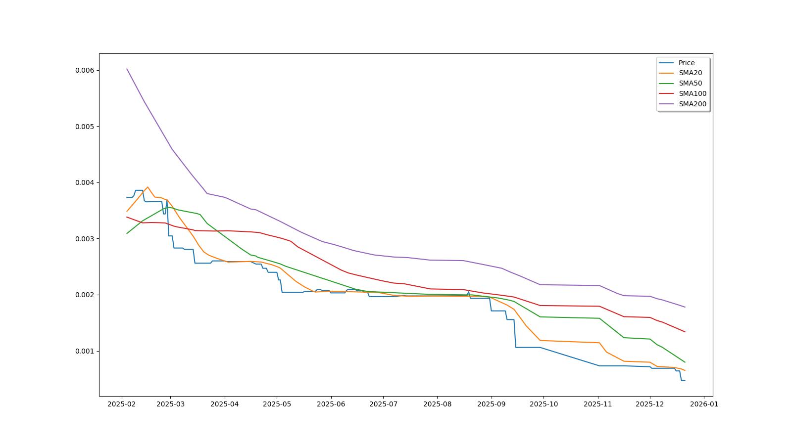 SolanaPrime Simple Moving Averages