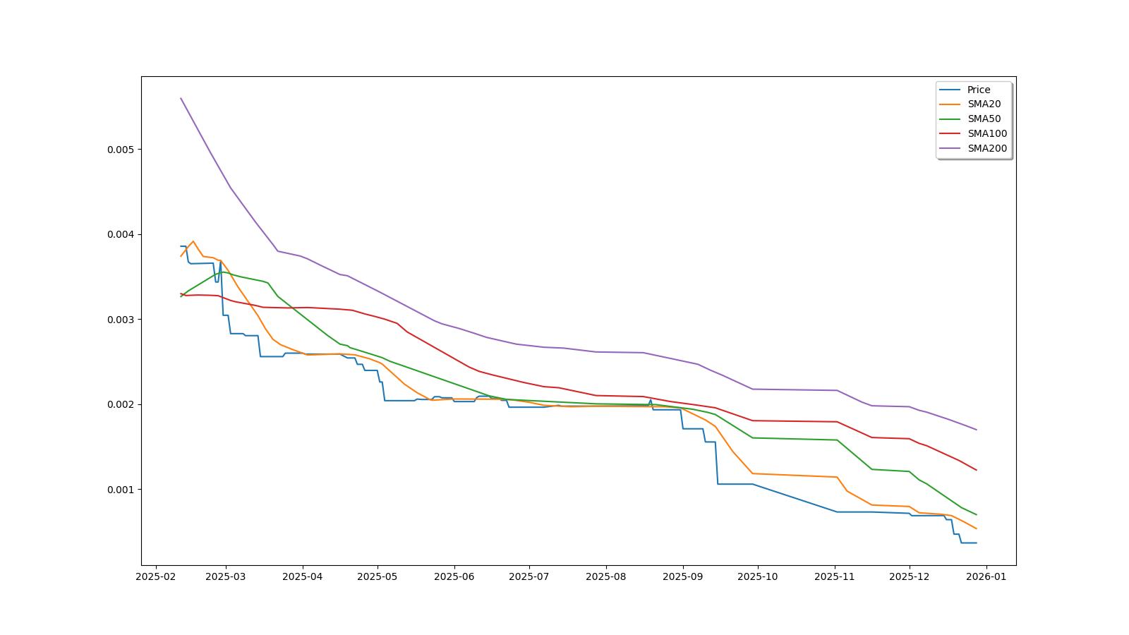 SolanaPrime Simple Moving Averages