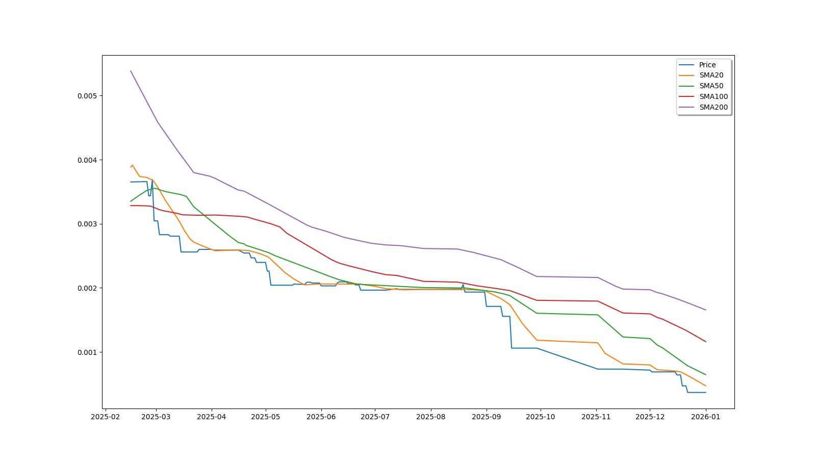 SolanaPrime Simple Moving Averages