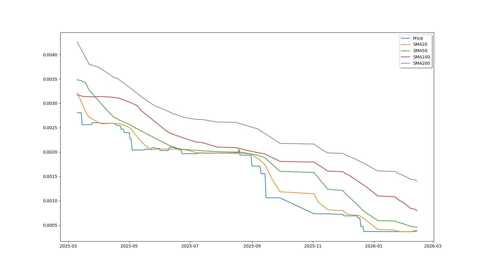 SolanaPrime Simple Moving Averages