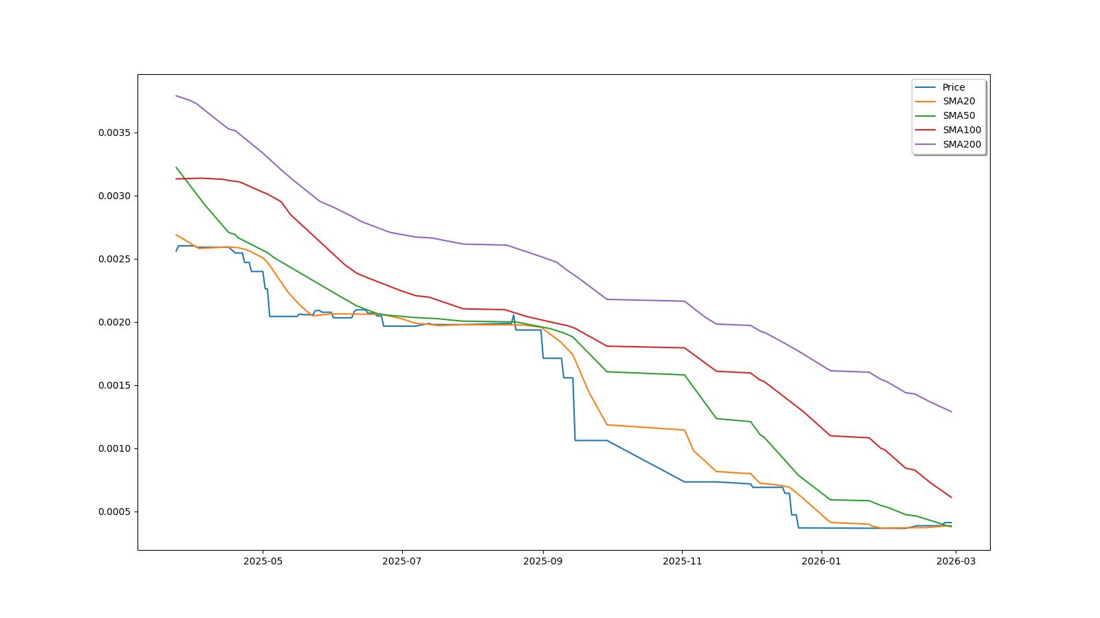 SolanaPrime Simple Moving Averages