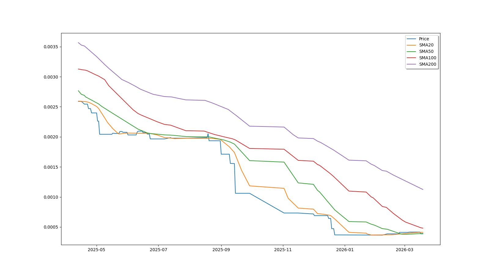 SolanaPrime Simple Moving Averages