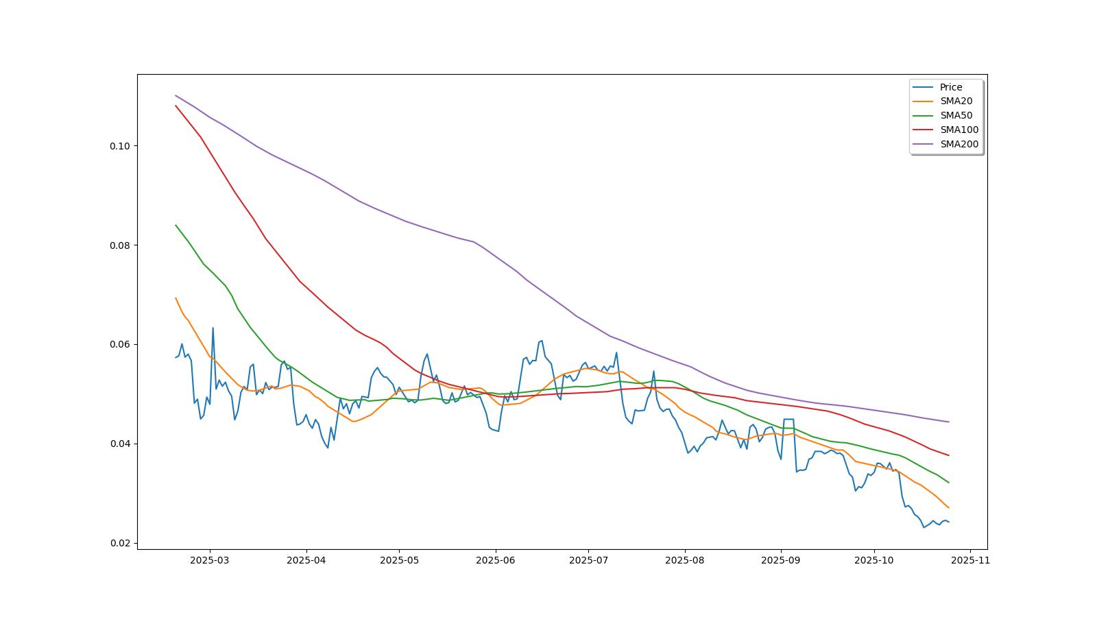 Solanium Simple Moving Averages
