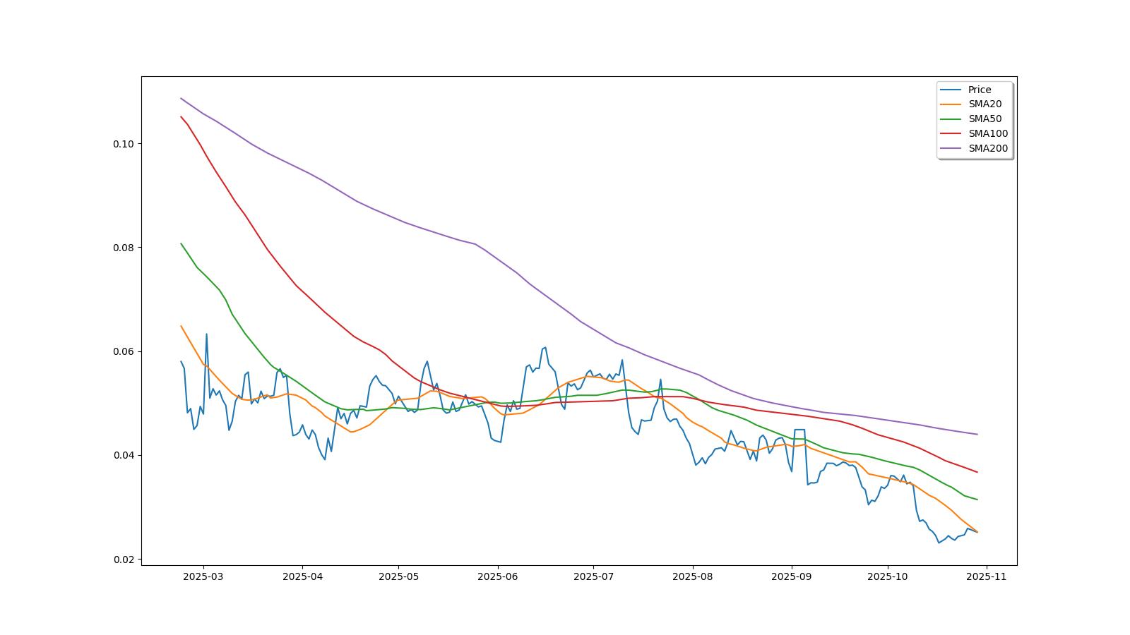 Solanium Simple Moving Averages
