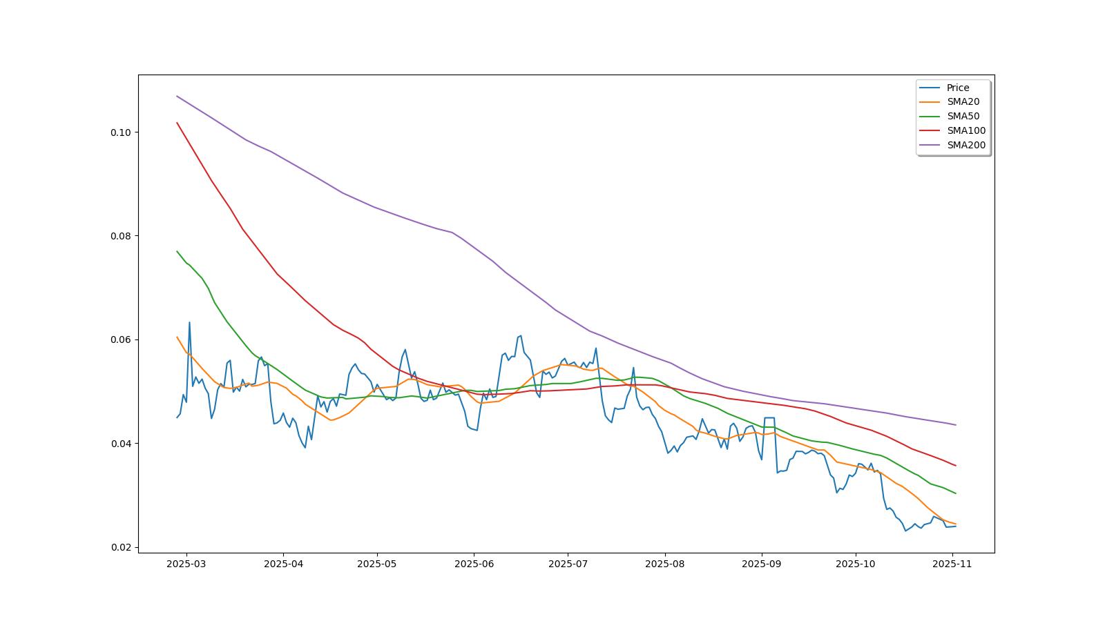 Solanium Simple Moving Averages