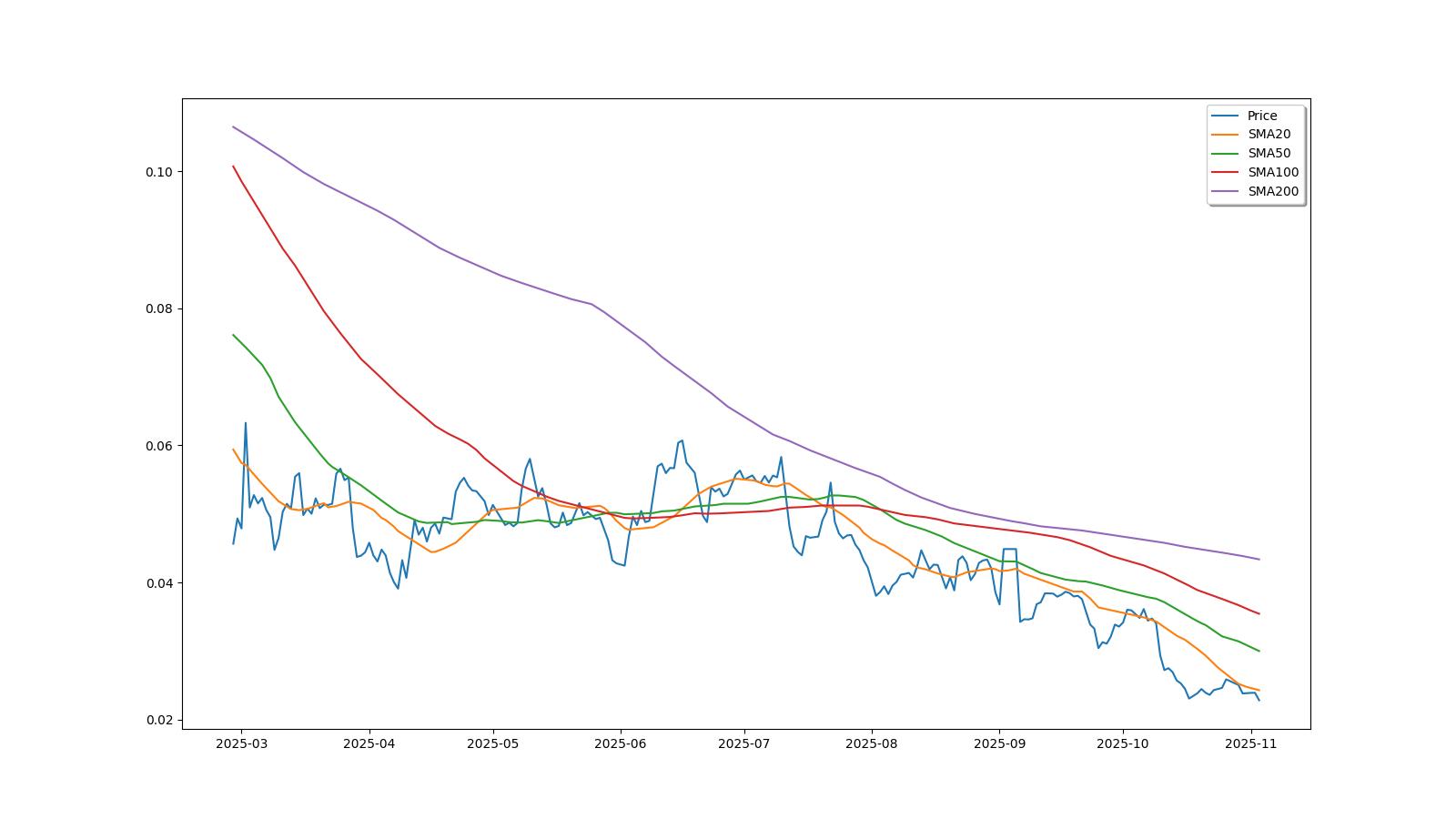 Solanium Simple Moving Averages