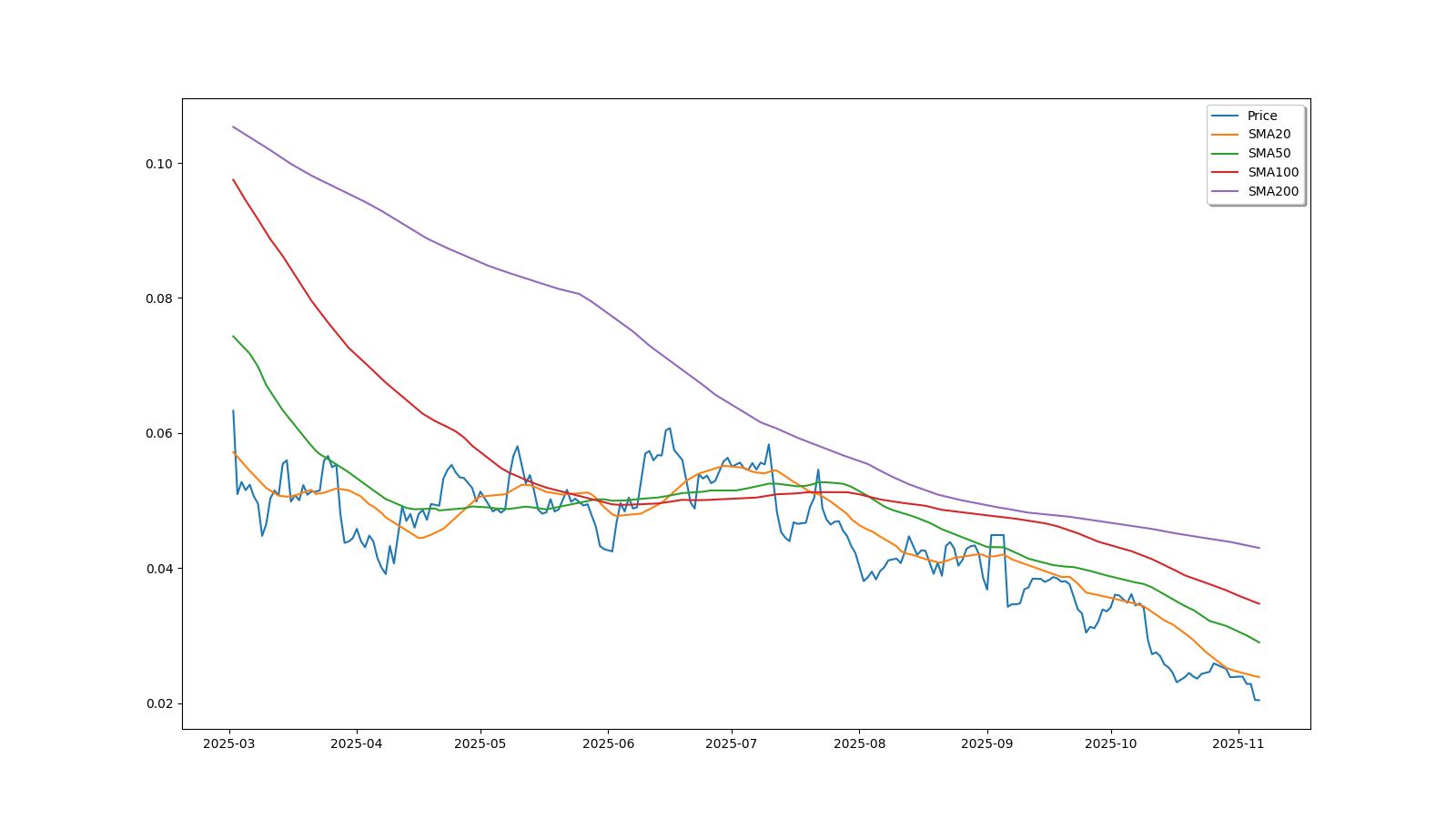 Solanium Simple Moving Averages