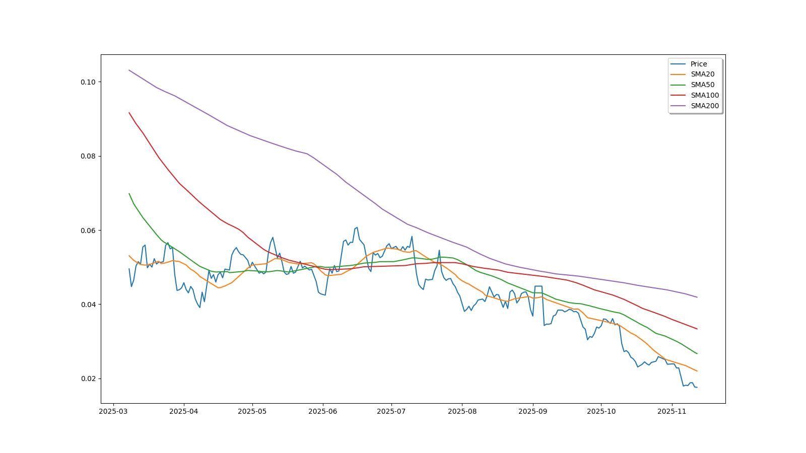 Solanium Simple Moving Averages