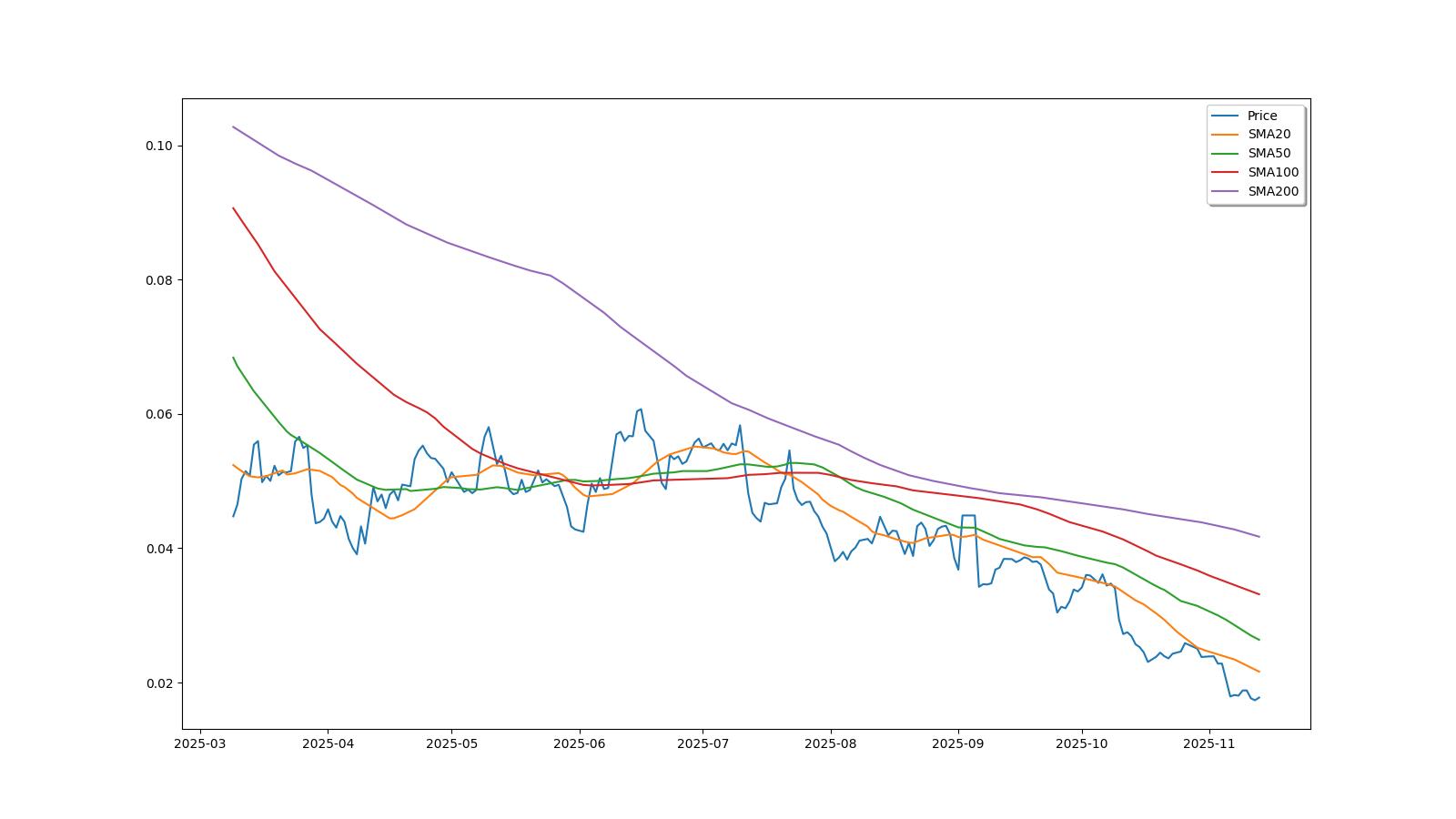 Solanium Simple Moving Averages