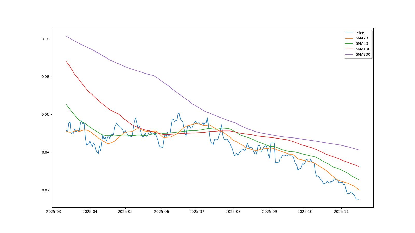 Solanium Simple Moving Averages