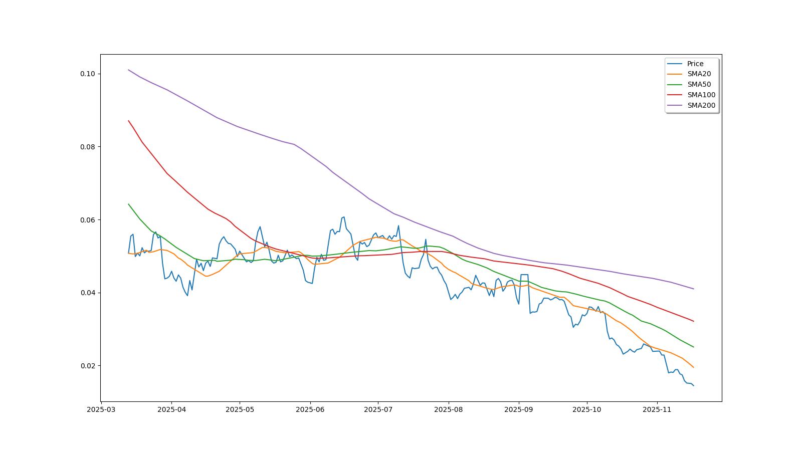 Solanium Simple Moving Averages