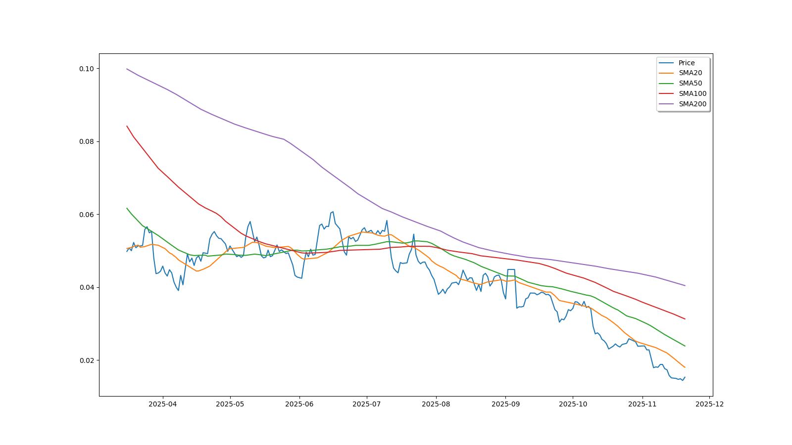 Solanium Simple Moving Averages