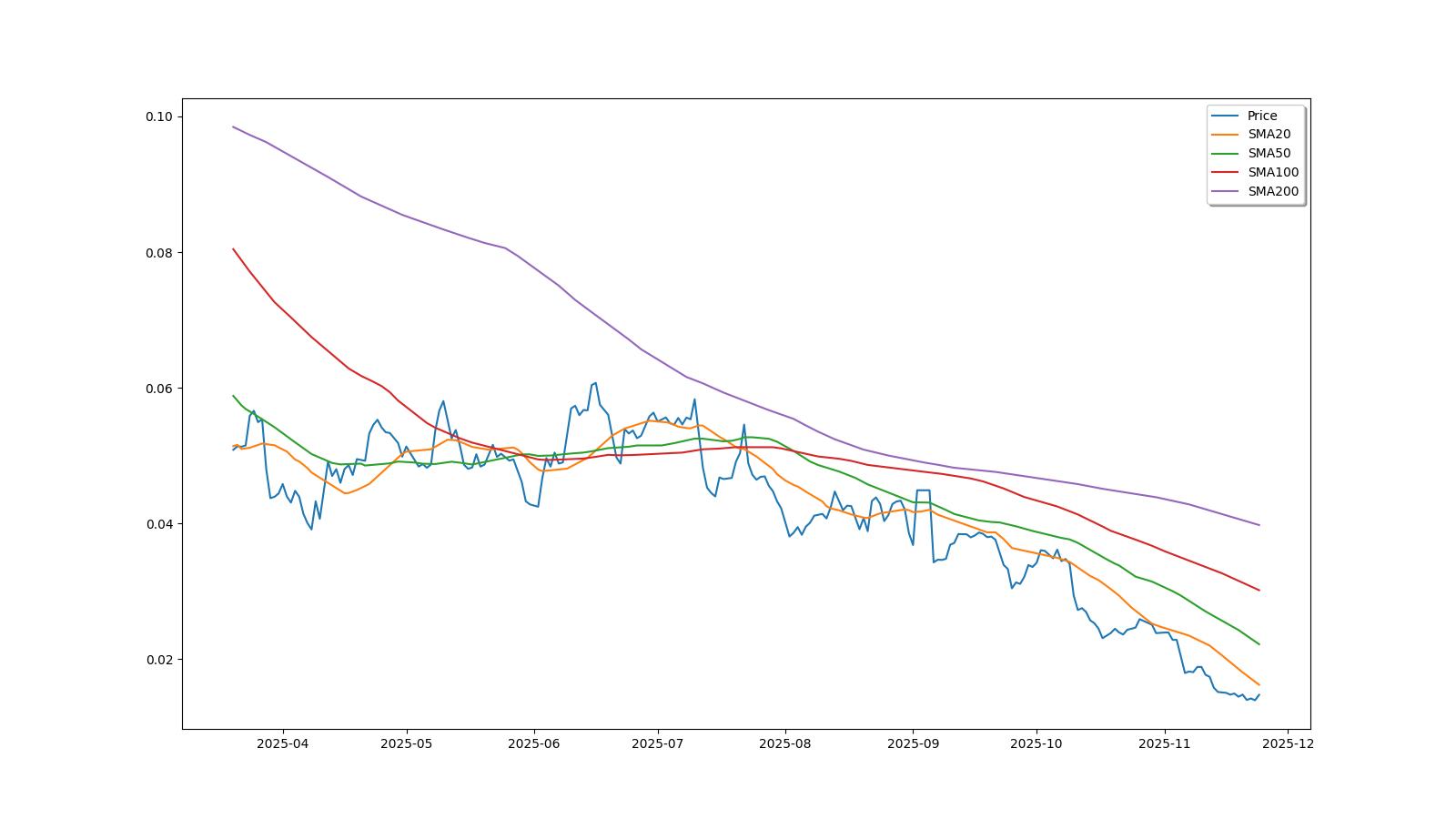 Solanium Simple Moving Averages