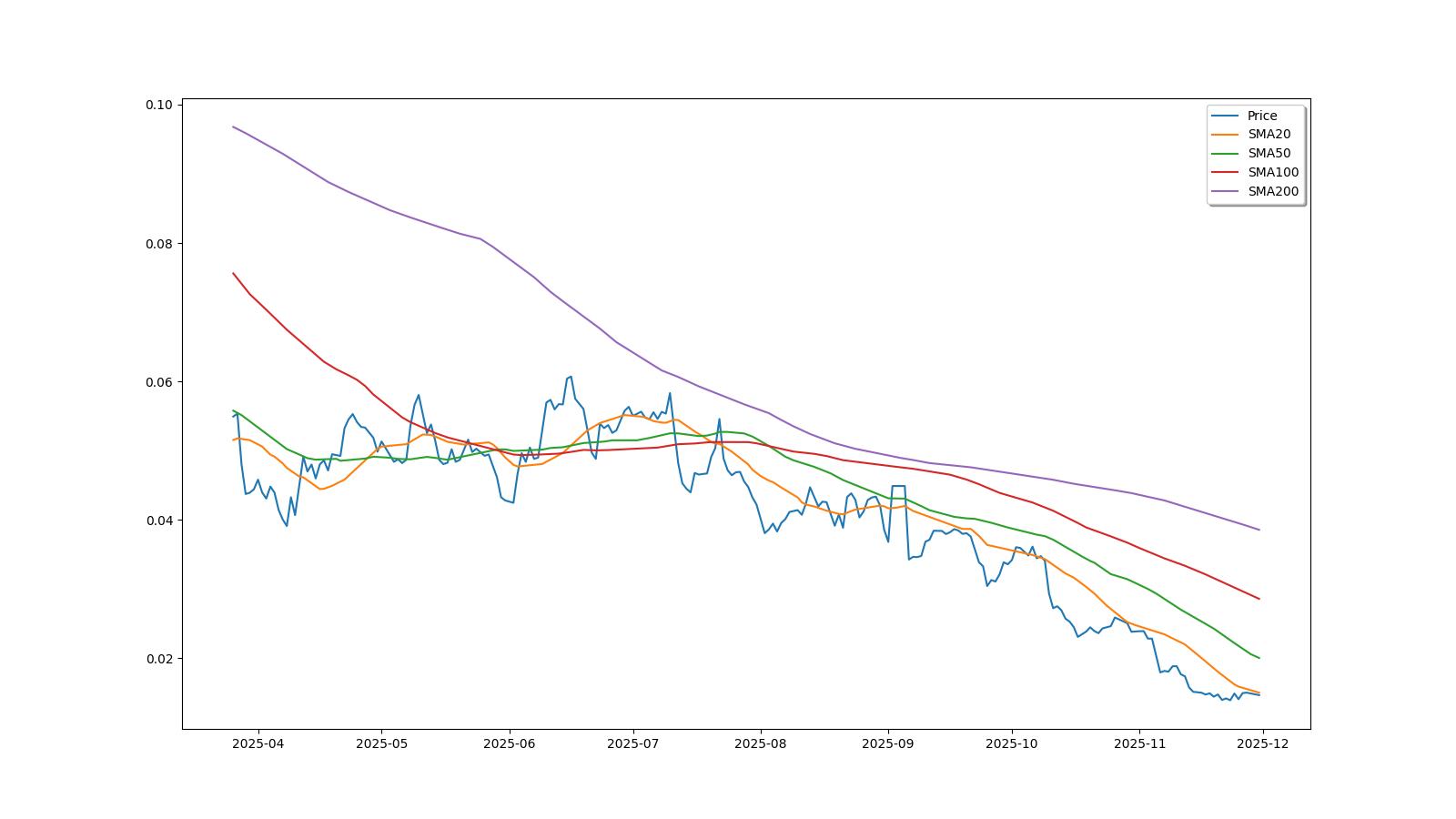 Solanium Simple Moving Averages