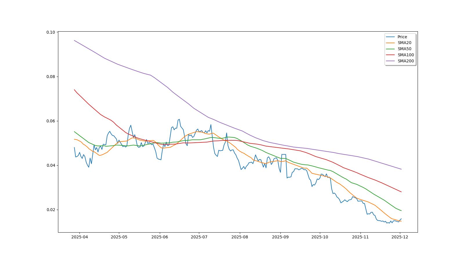 Solanium Simple Moving Averages