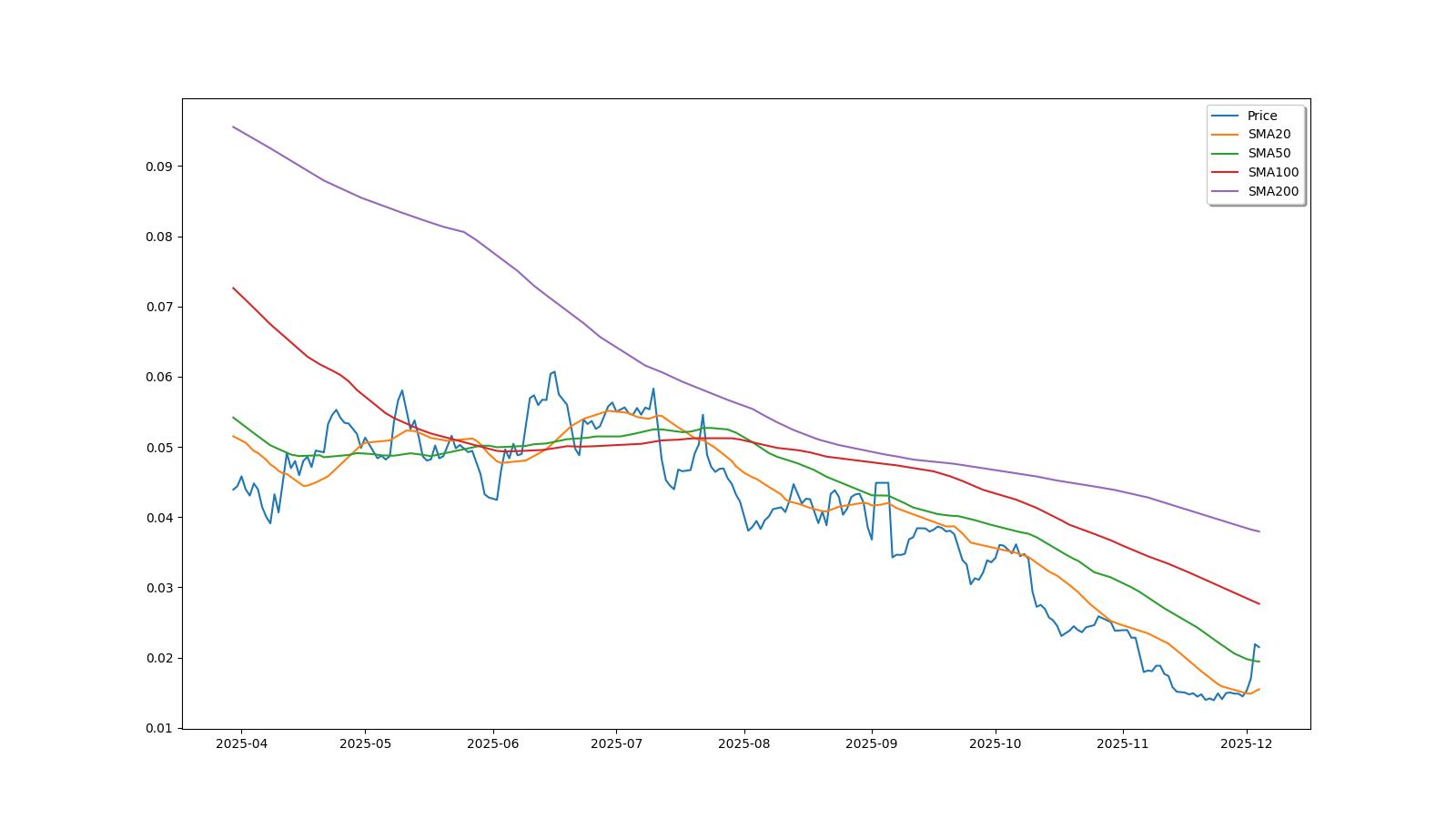 Solanium Simple Moving Averages