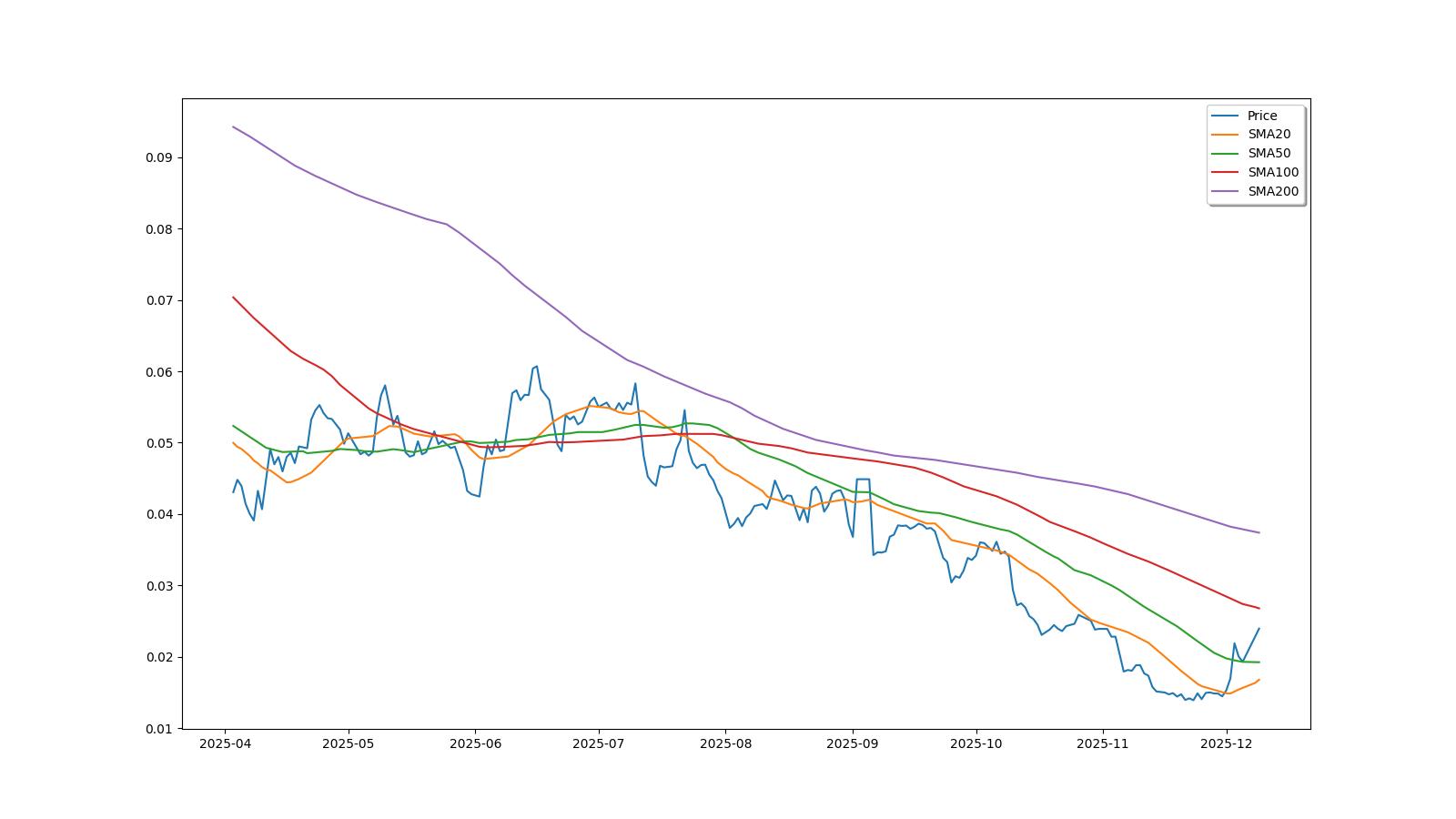 Solanium Simple Moving Averages