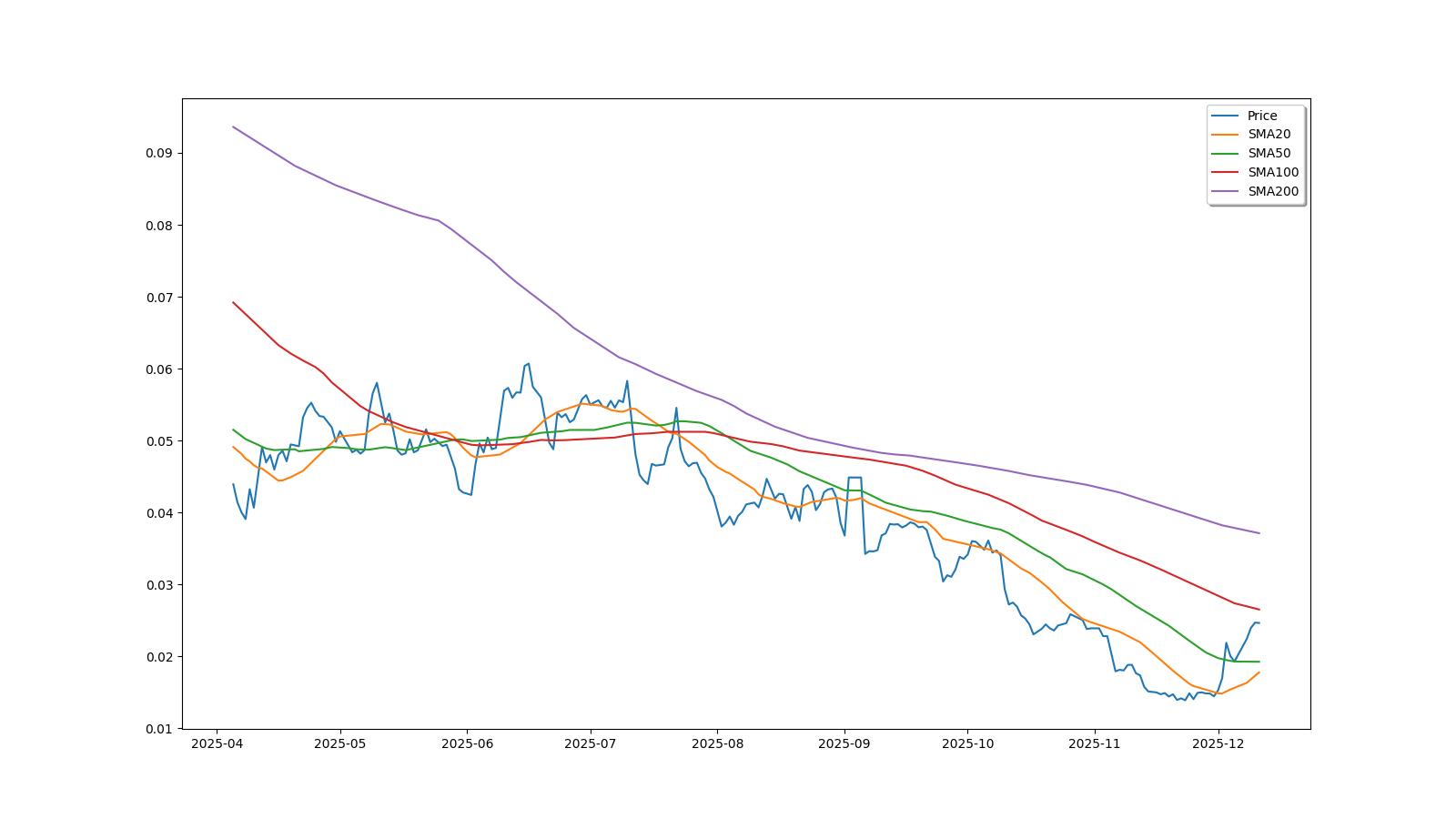 Solanium Simple Moving Averages