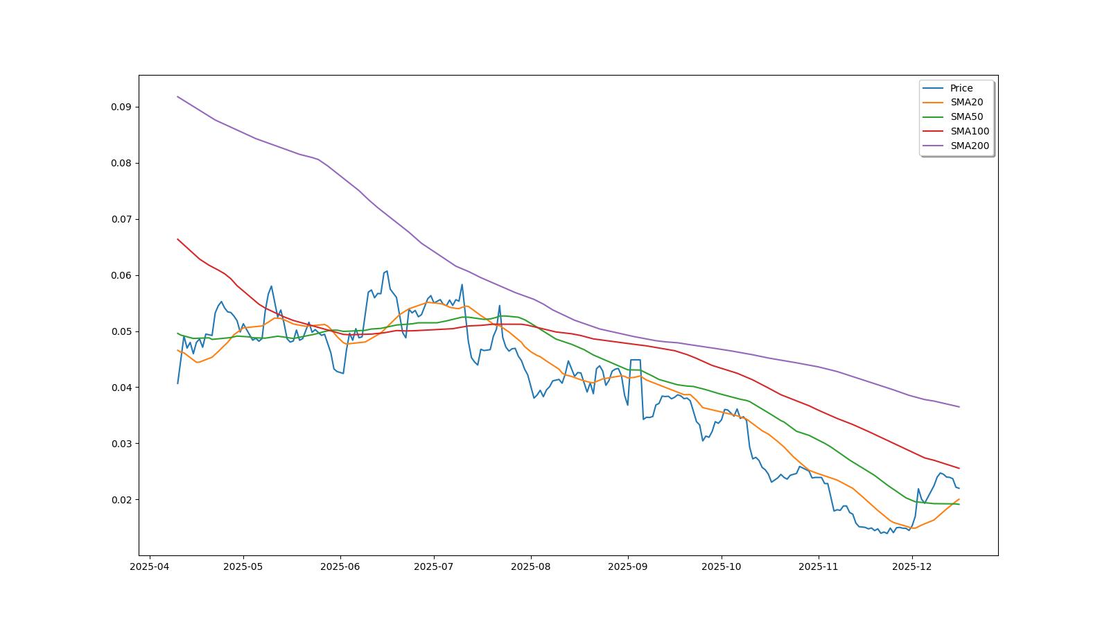 Solanium Simple Moving Averages