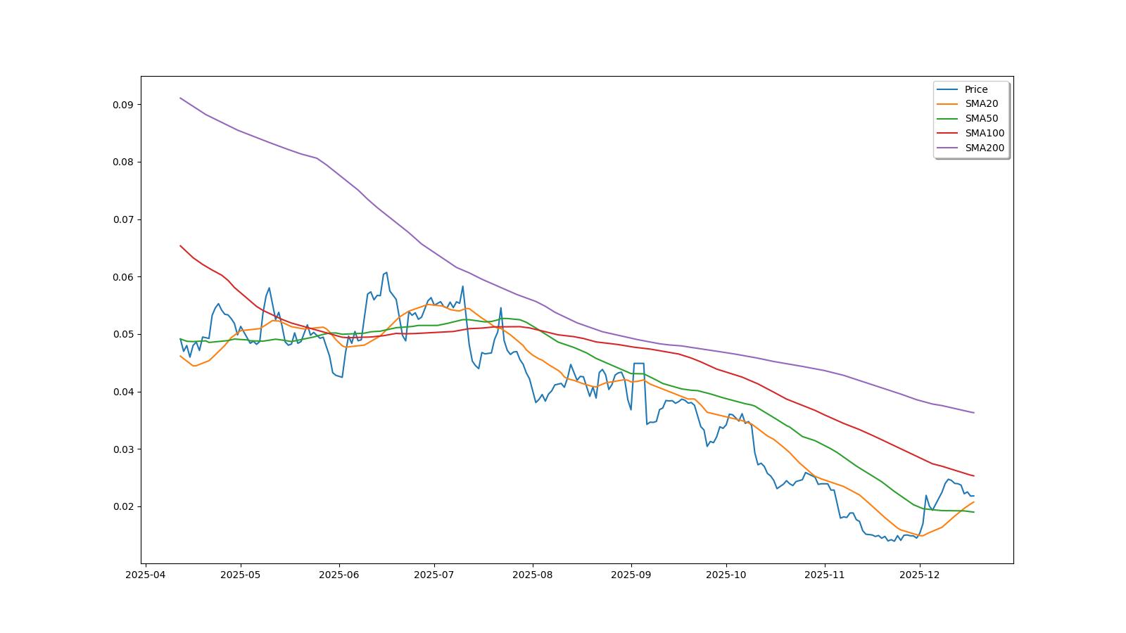 Solanium Simple Moving Averages