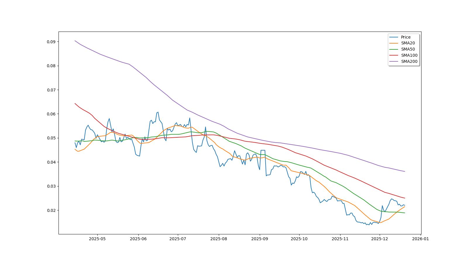Solanium Simple Moving Averages