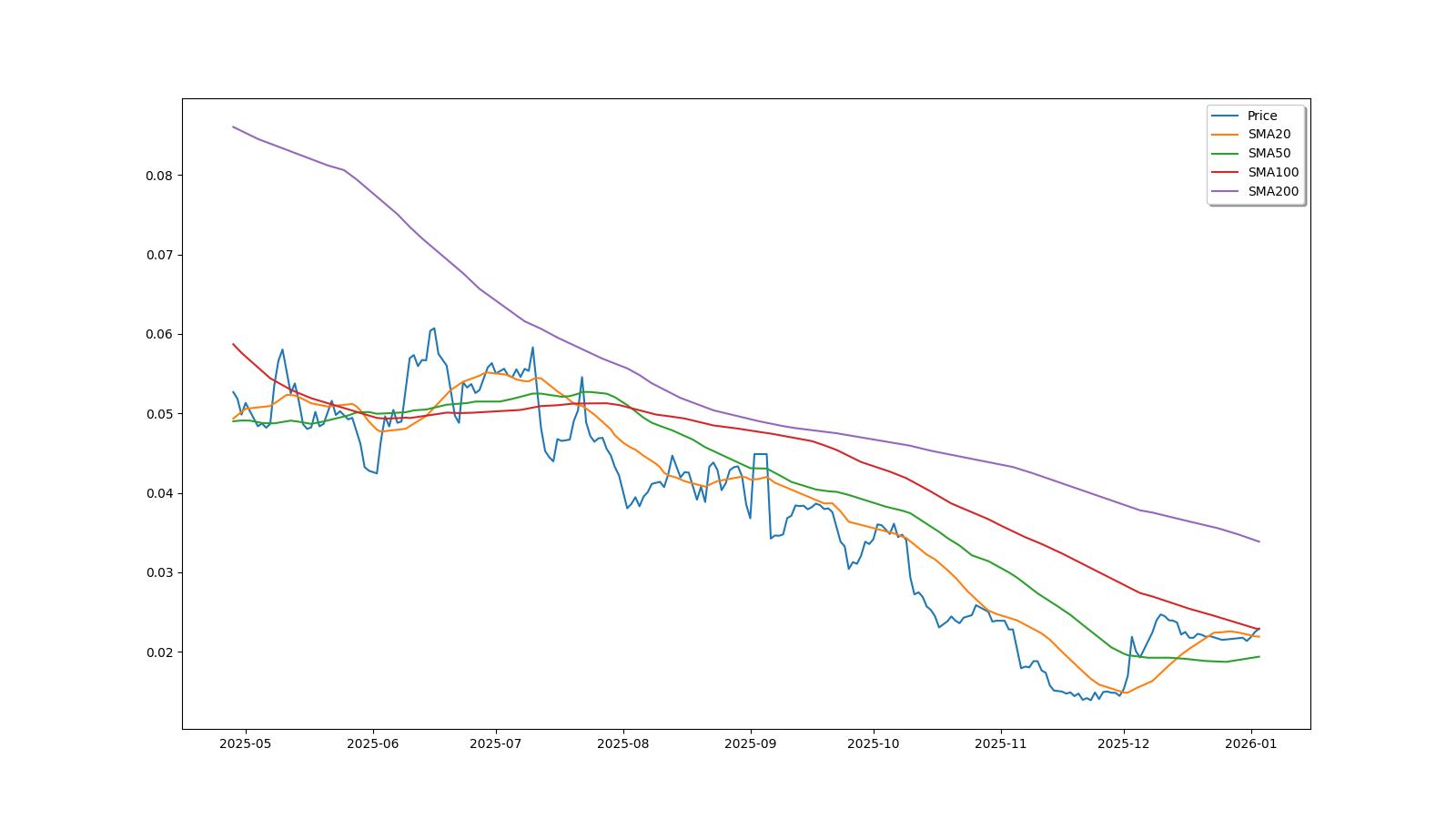 Solanium Simple Moving Averages