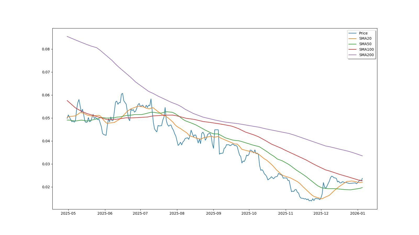Solanium Simple Moving Averages