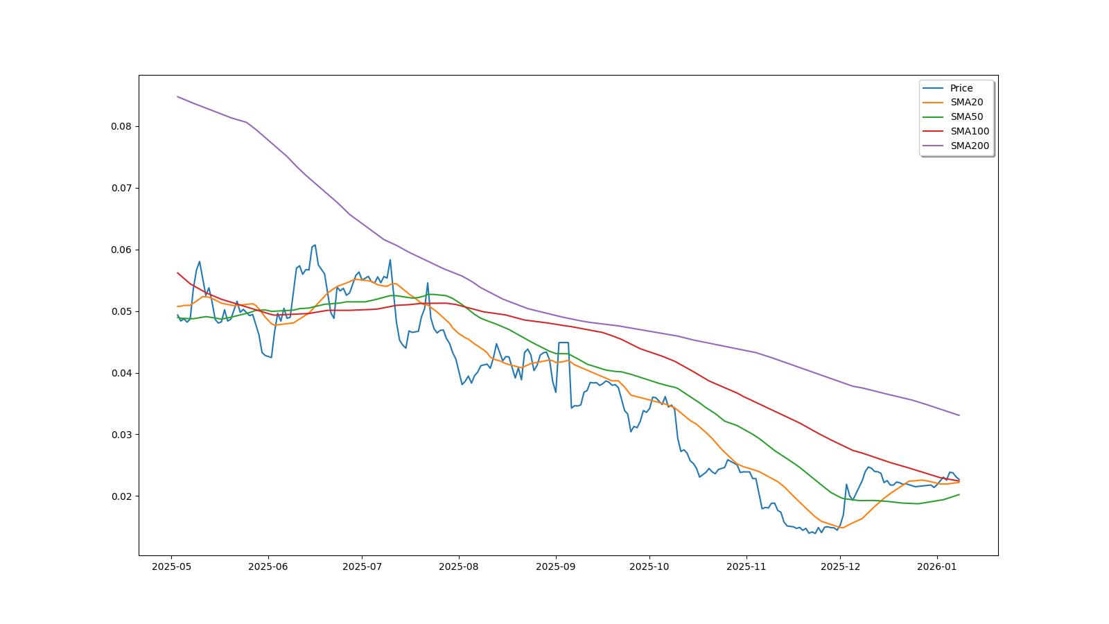Solanium Simple Moving Averages