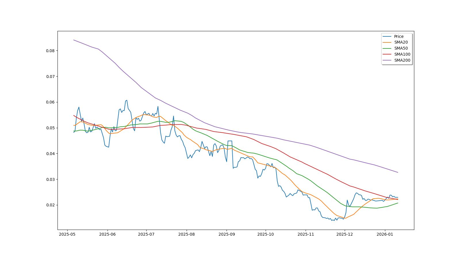 Solanium Simple Moving Averages