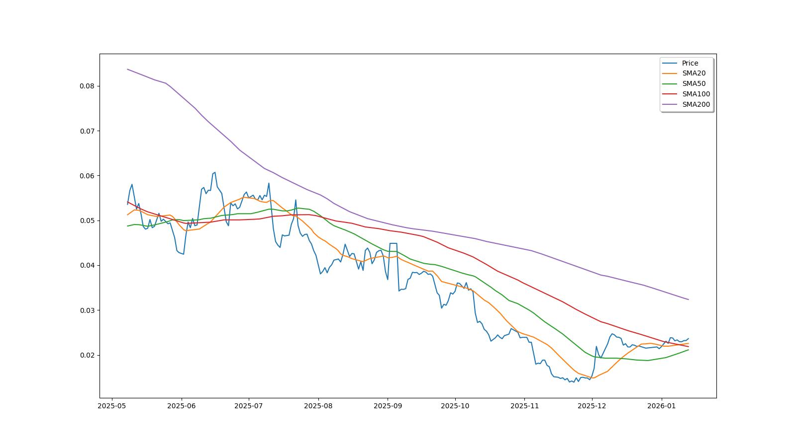 Solanium Simple Moving Averages