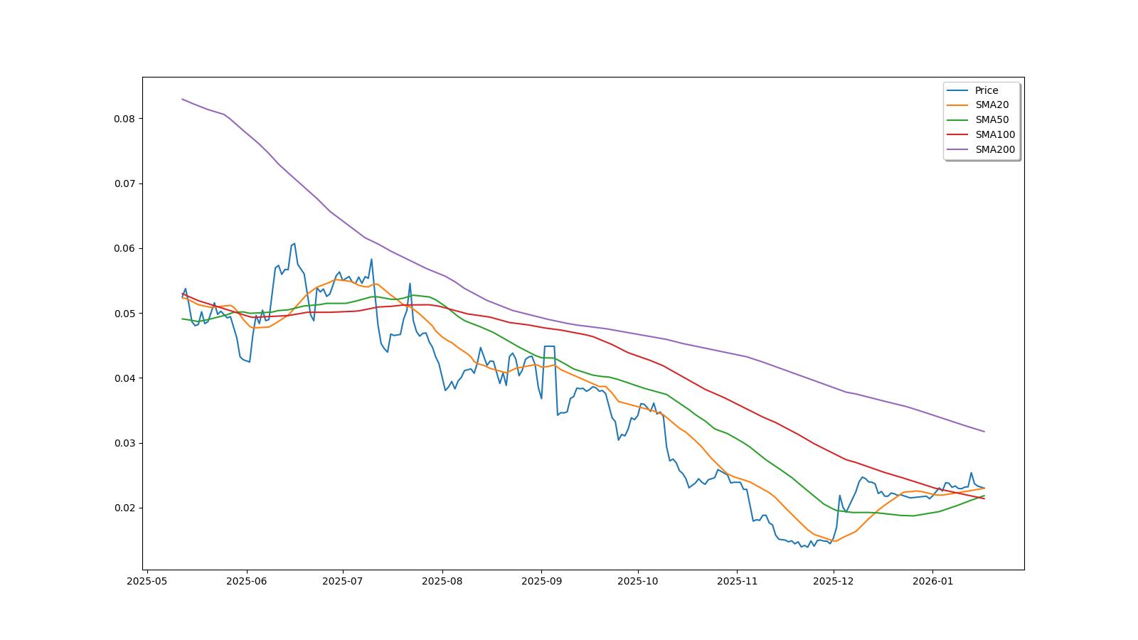 Solanium Simple Moving Averages