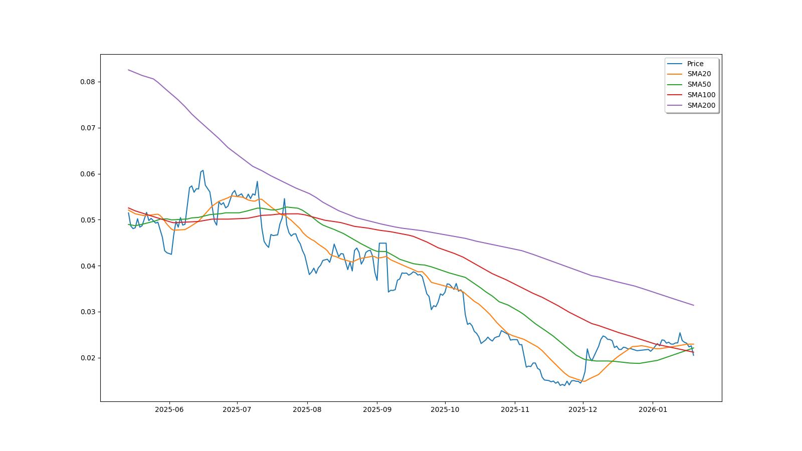 Solanium Simple Moving Averages