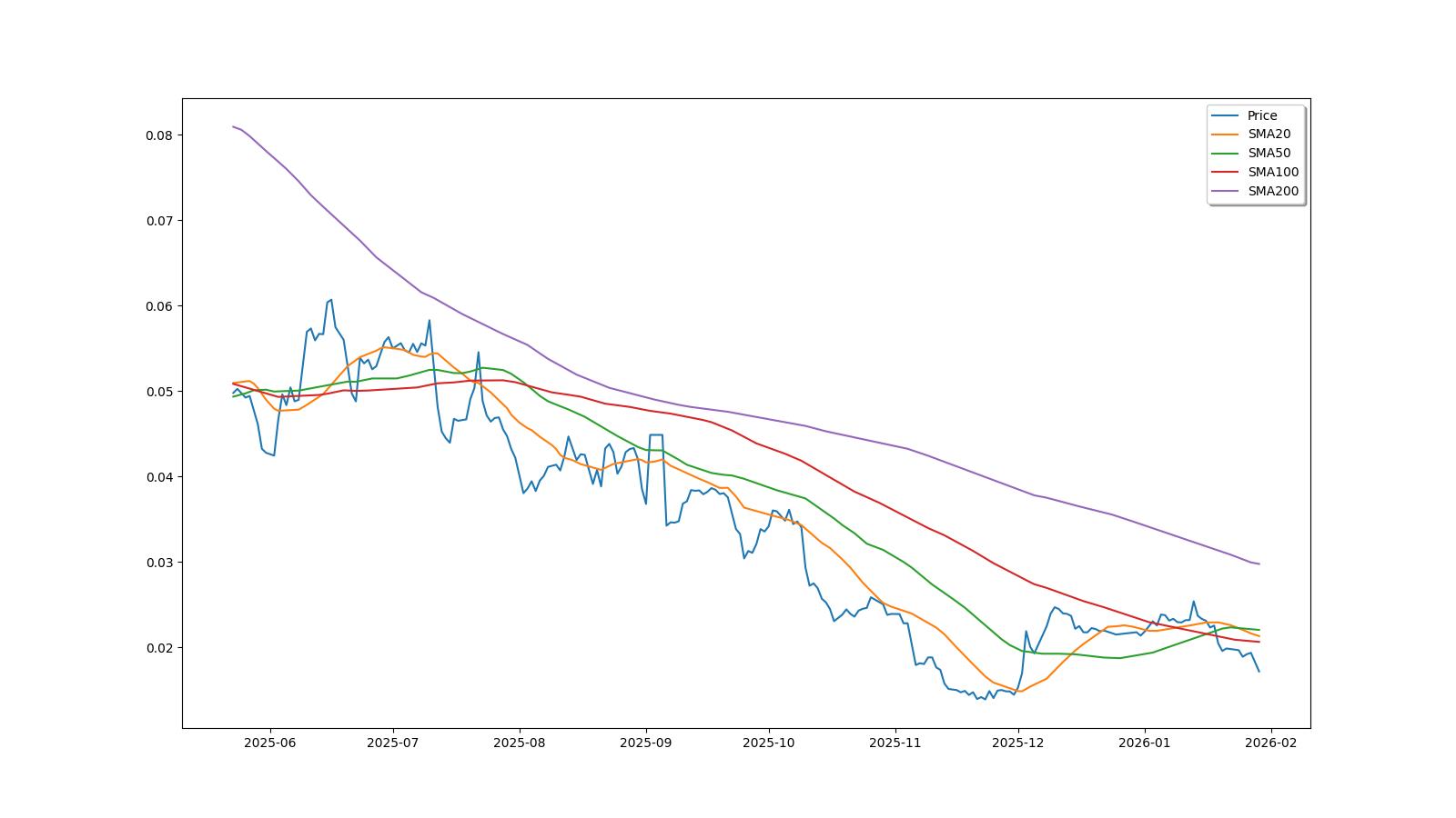Solanium Simple Moving Averages