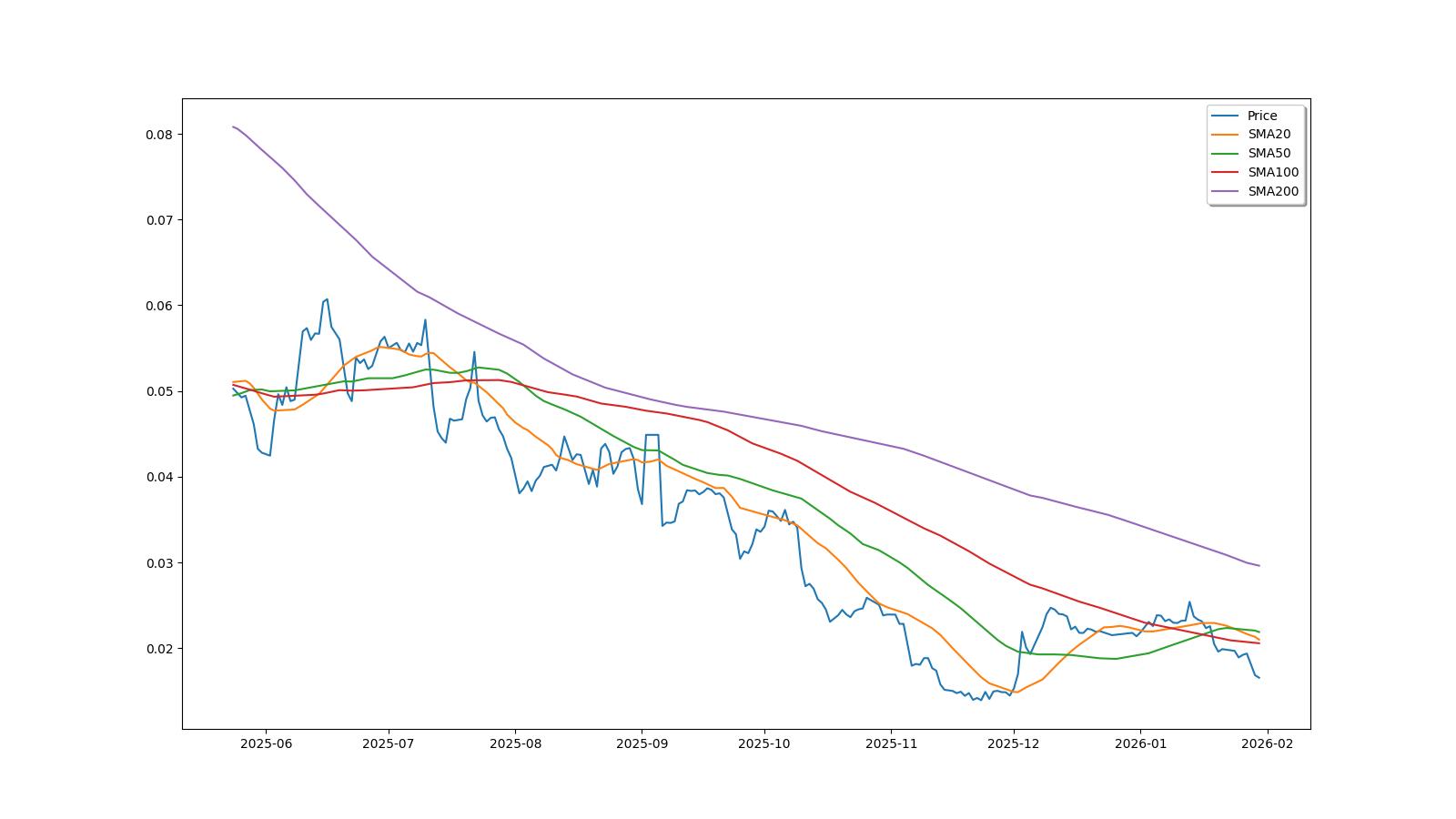 Solanium Simple Moving Averages