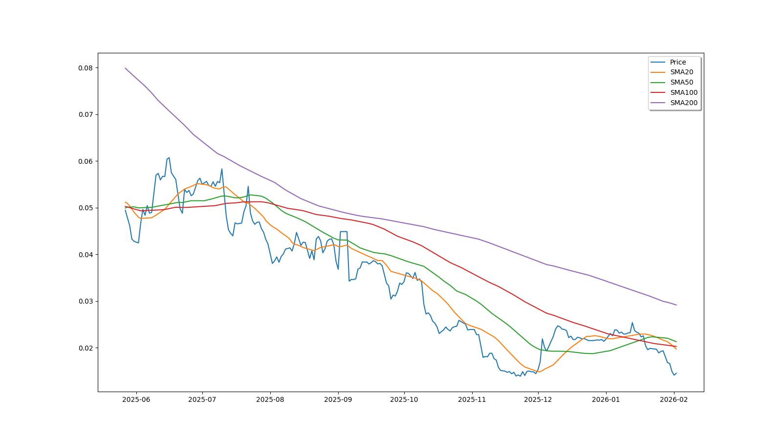 Solanium Simple Moving Averages