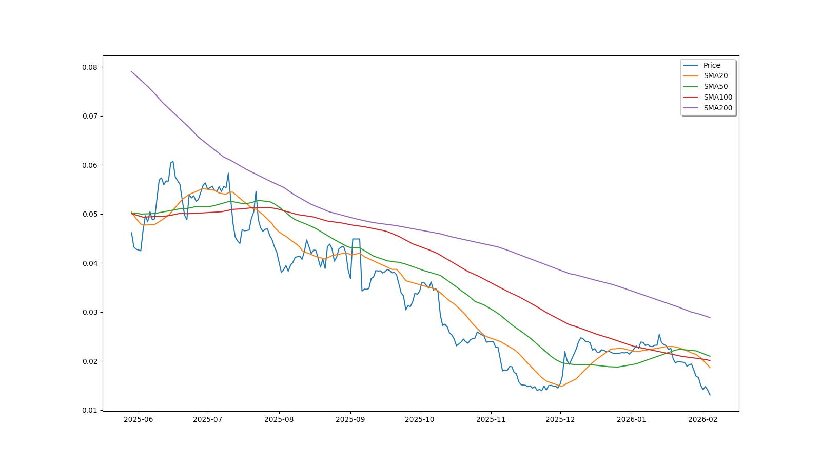 Solanium Simple Moving Averages