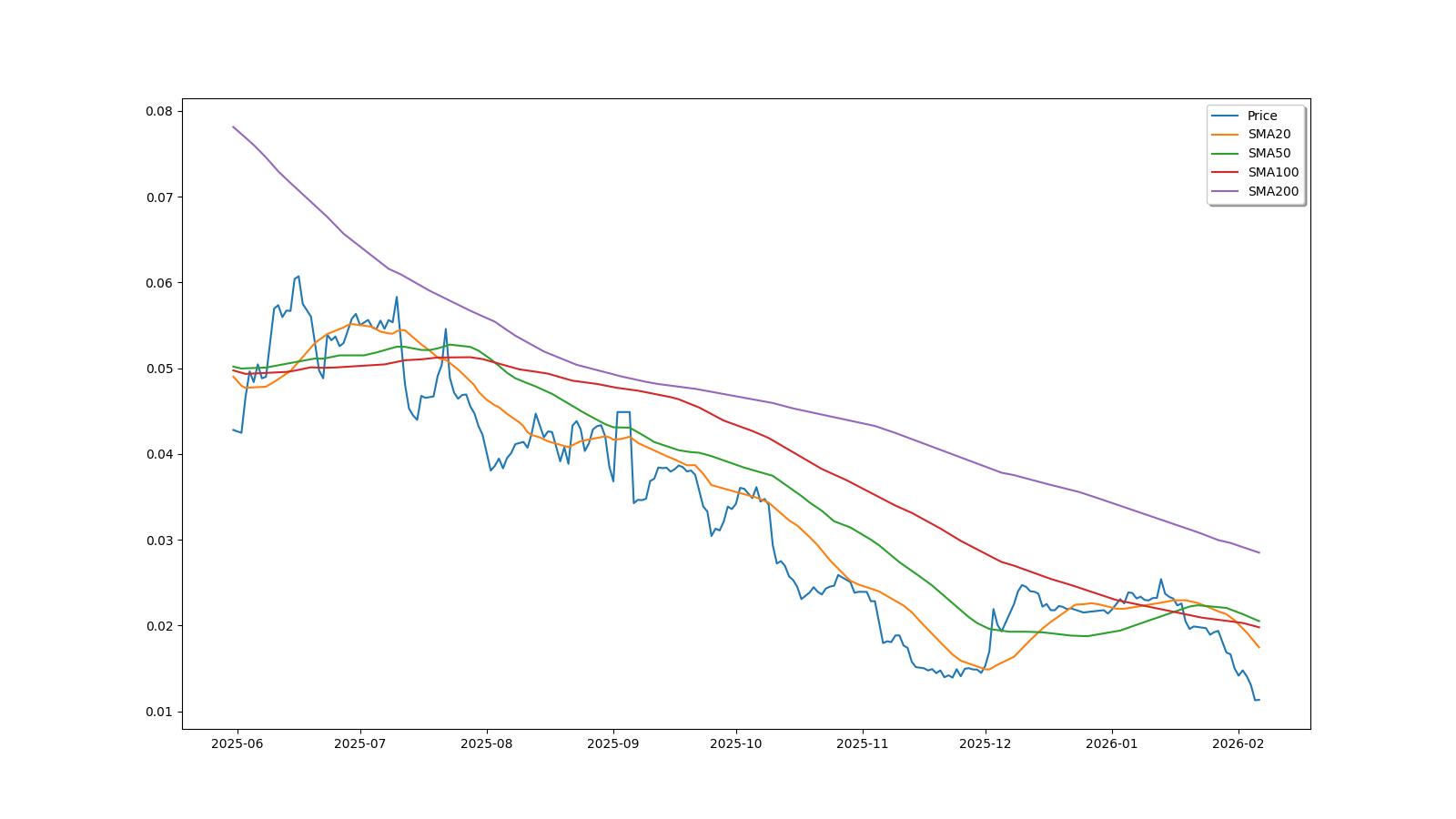 Solanium Simple Moving Averages