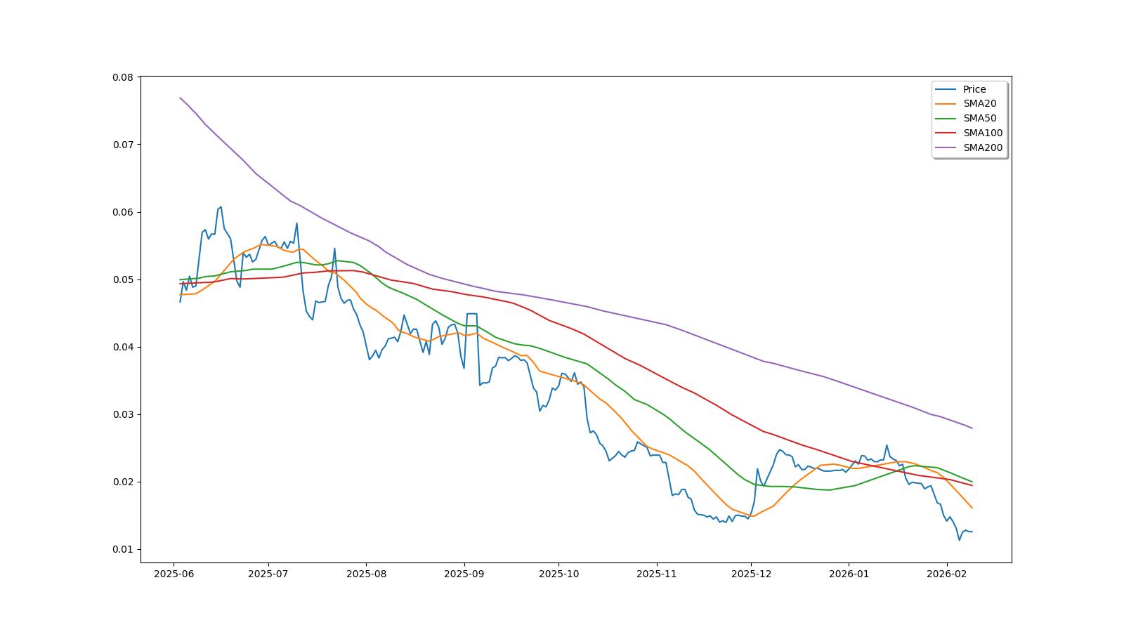 Solanium Simple Moving Averages