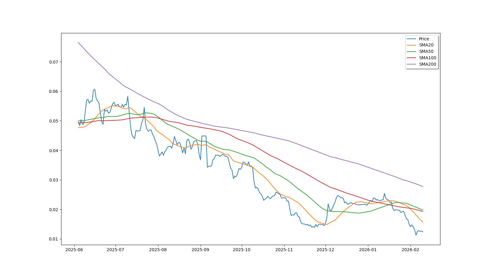 Solanium Simple Moving Averages