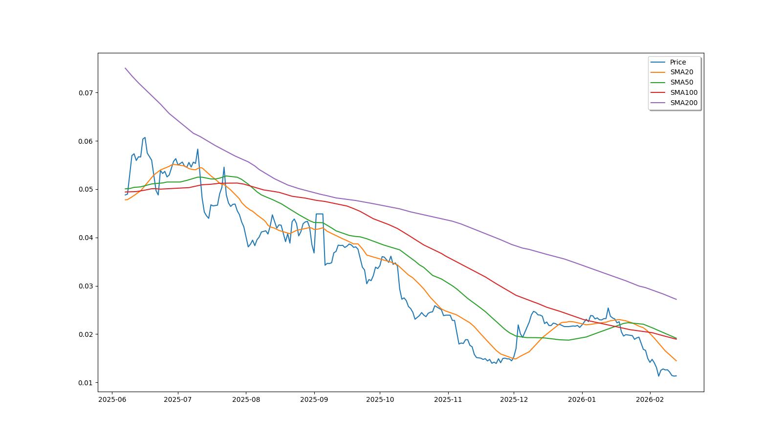 Solanium Simple Moving Averages